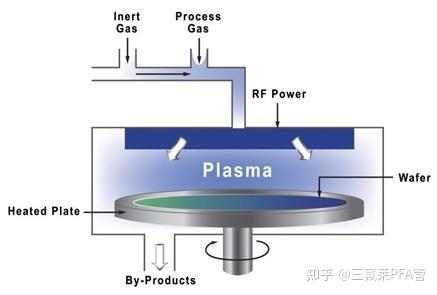 化学气相沉积(CVD)有哪些分类，它的原理与过程是怎么样的？ - 知乎