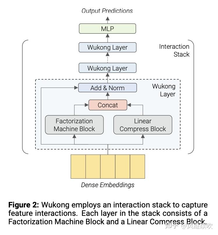 Wukong：Meta探索Scaling Law在推荐系统上的应用 - 知乎