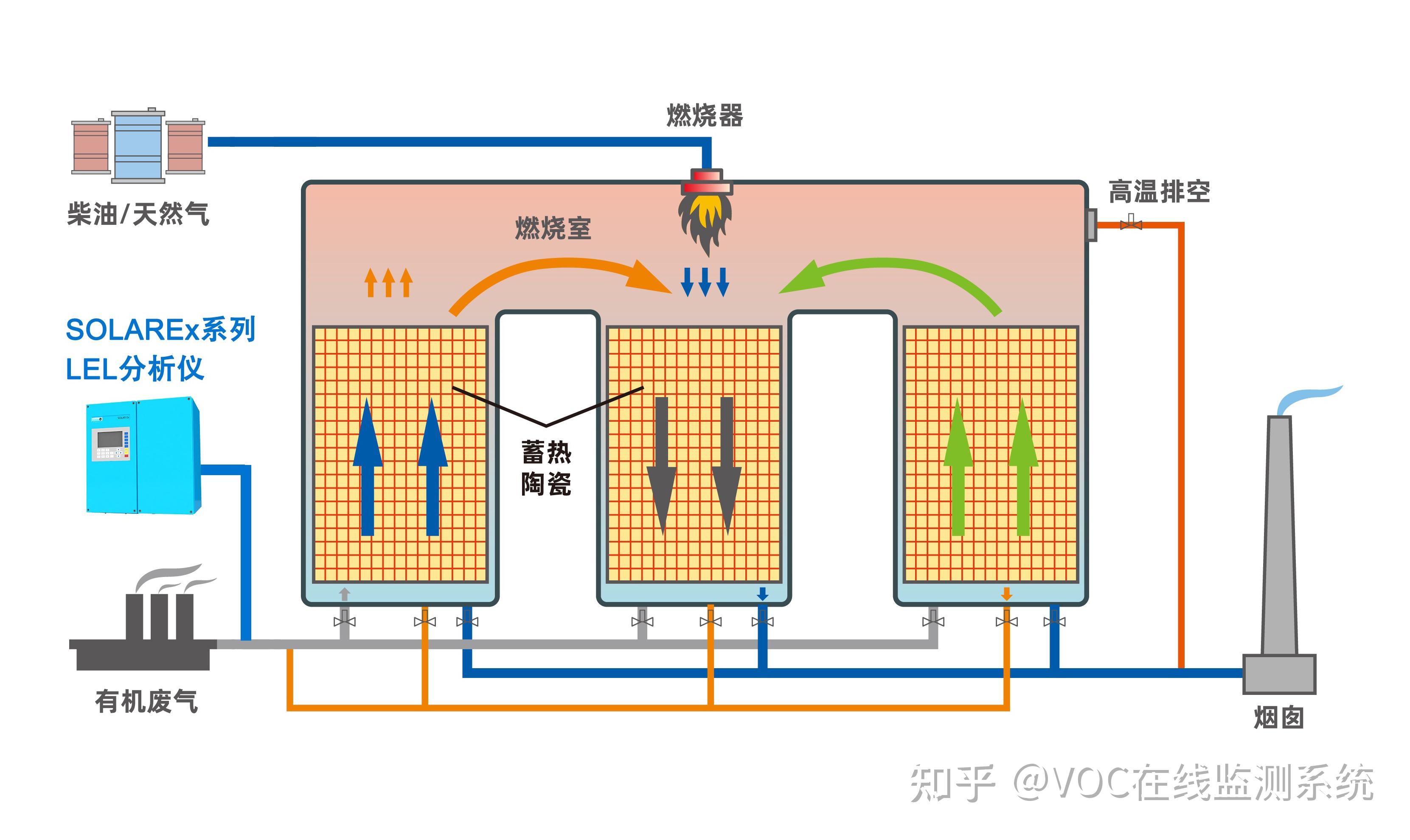 LEL分析仪：助力RTO实现安全、高效的VOCs废气治理 - 知乎