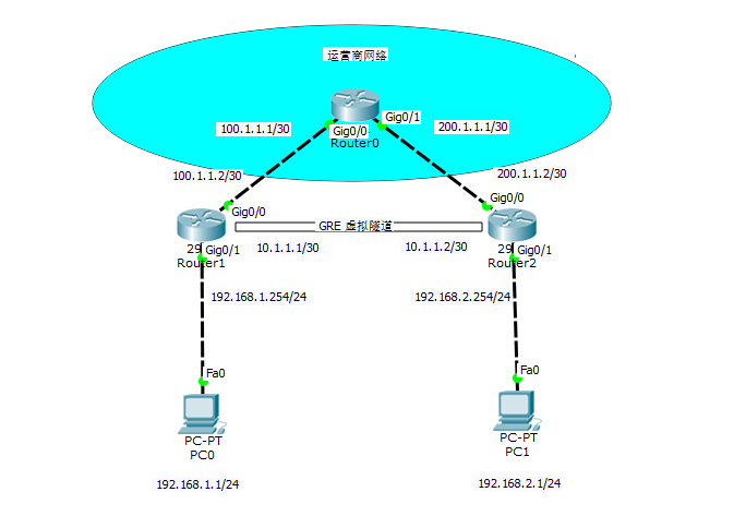 隧道技术——GRE & PPTP & L2TP - 知乎