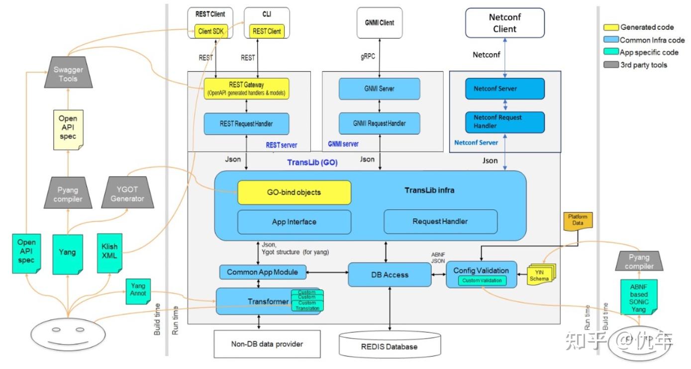 SONiC 集成NETCONF - 知乎