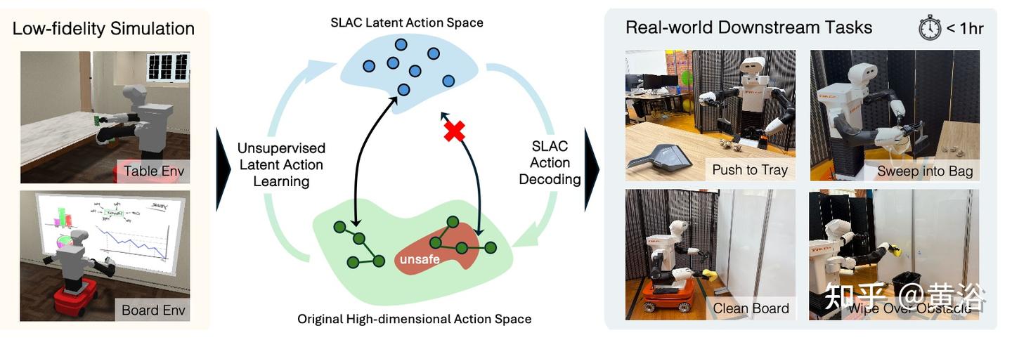 SLAC：用于全身真实世界强化学习的模拟预训练潜动作空间 - 知乎