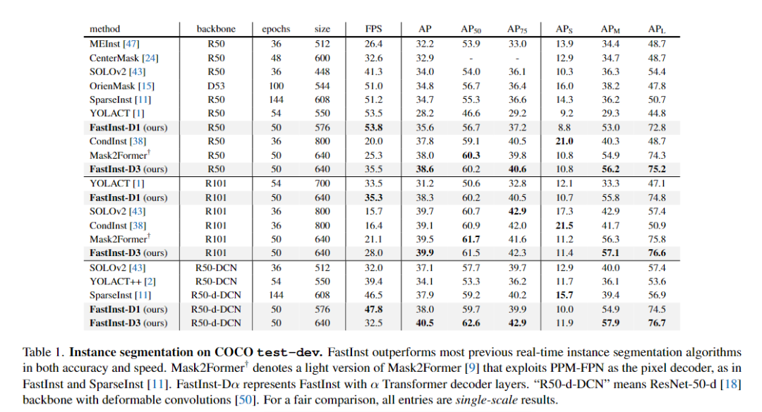 CVPR2023 | FastInst：一种简单的基于查询的实时实例分割模型 - 知乎