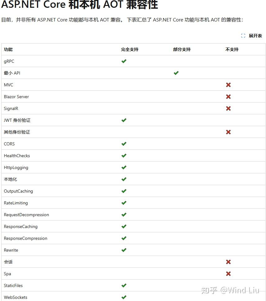 .net8 AOT技术成熟后能否彻底取代Golang？ - 知乎