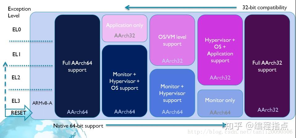 带你了解ARMv8-AArch64简介（超详细） - 知乎