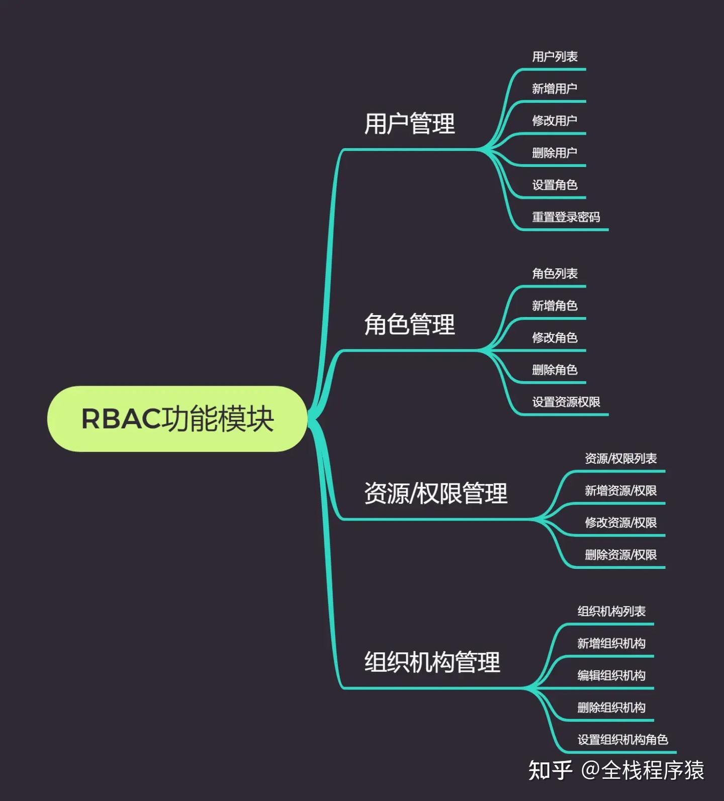 SpringCloud微服务实战——搭建企业级开发框架（二十一）：基于RBAC模型的系统权限设计 - 知乎
