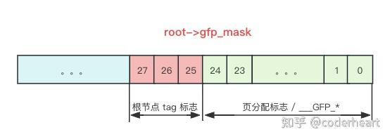 Linux Kernel：内核数据结构之基数树（Radix Tree） - 知乎