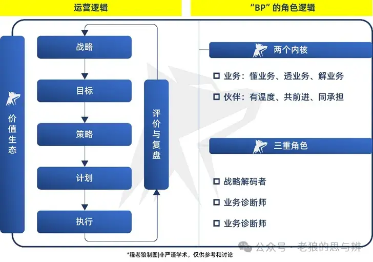 【老狼原创】HRBP、财务BP、培训BP…AI浪潮下企业中的职能BP如何安身立命？ - 知乎