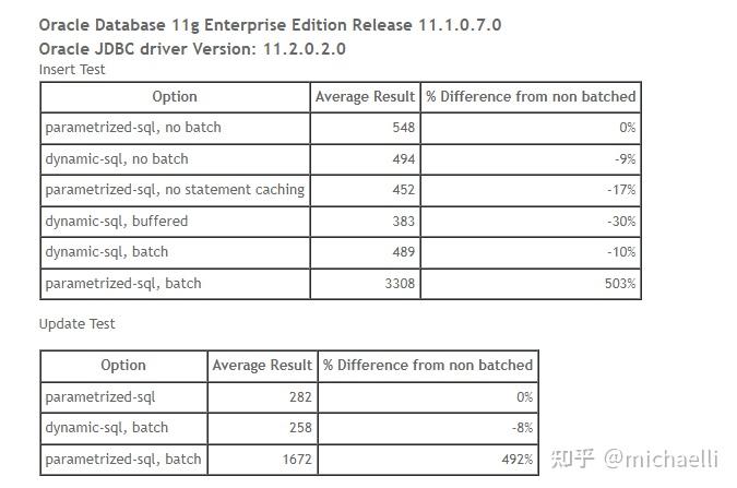 聊聊 JDBC 的 executeBatch || 对比下不同数据库对 JDBC batch 的实现细节 - 知乎