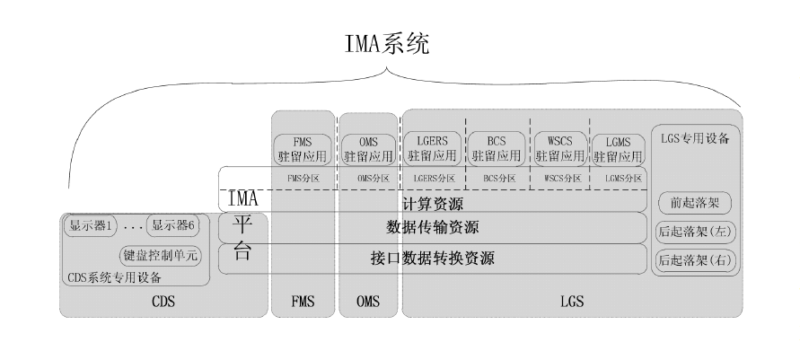 IMA系统开发方法的研究 - 知乎