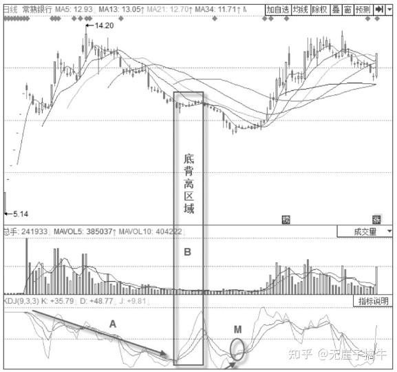 中国股市：散户炒股都想“低买高卖”，却不花时间看懂“KDJ”？ - 知乎