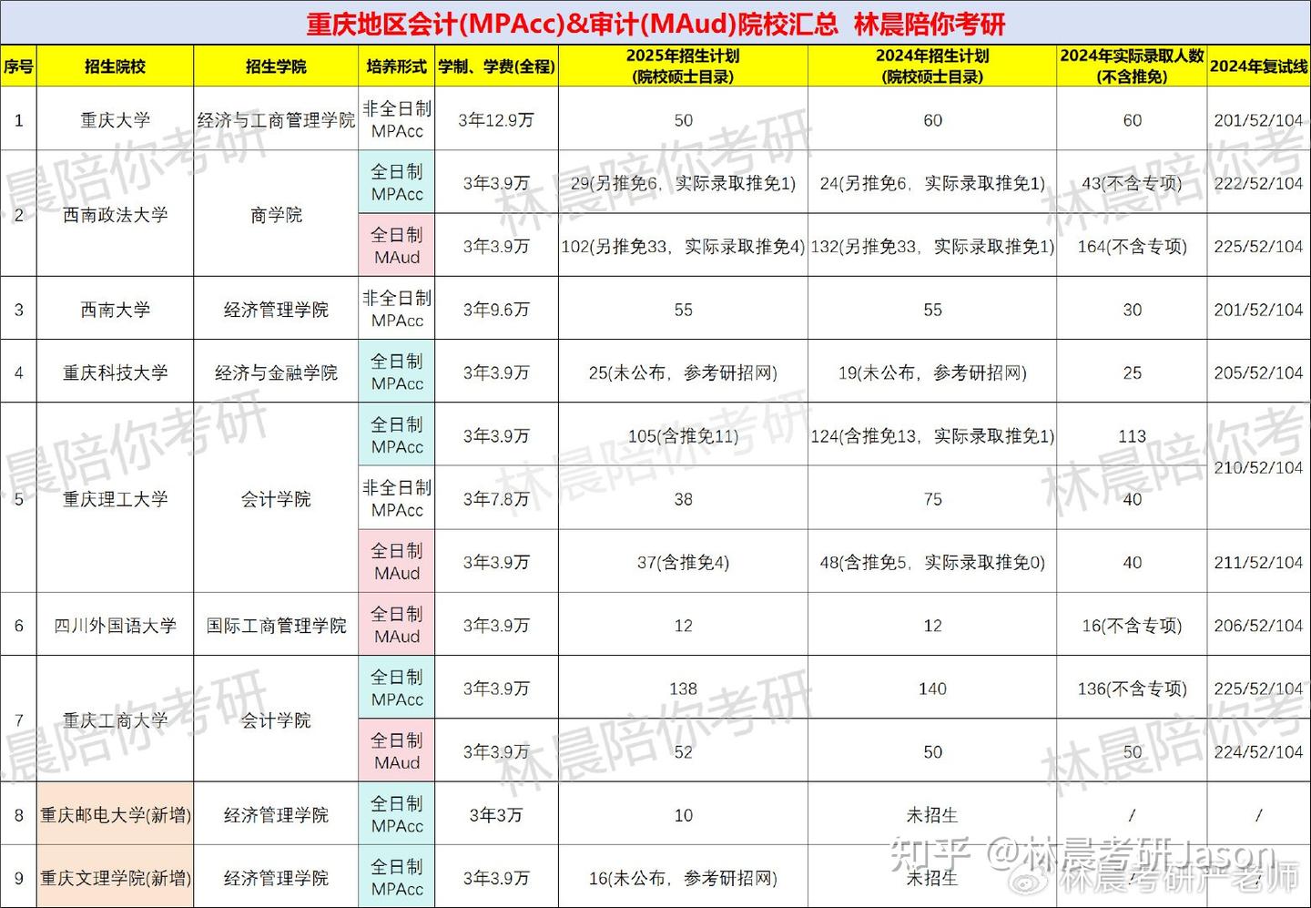 2025年重庆地区管理类联考院校汇总MBA/MPA/MEM/MTA/MPAcc/MLis/MAud - 知乎