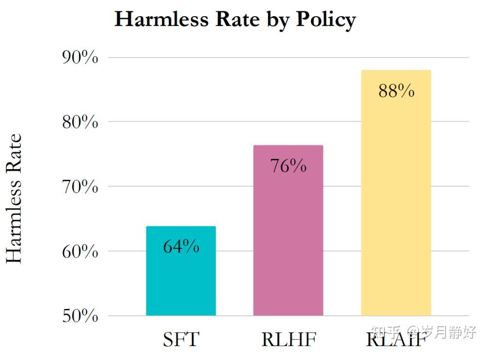 【RLAIF系列】RLAIF：从AI反馈来学习 - 知乎