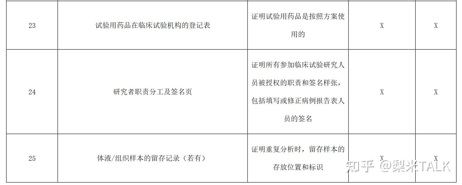 依据《药物临床试验必备文件保存指导原则》浅谈ISF&TMF——进行阶段 - 知乎