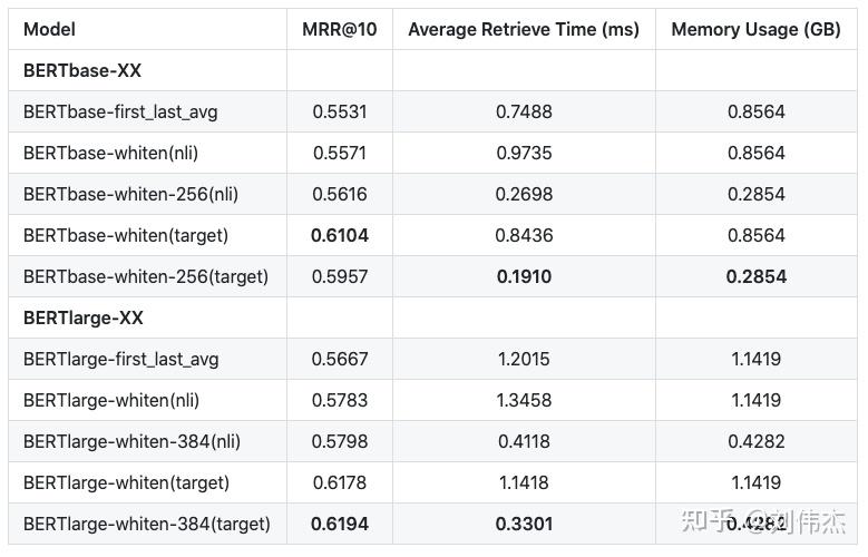 BERT-whitening语义相似检索神器 - 知乎