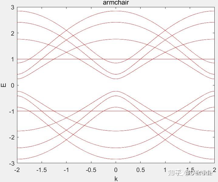 离散化法数值求解石墨烯armchair&zigzag的色散关系 (附Matlab代码) - 知乎