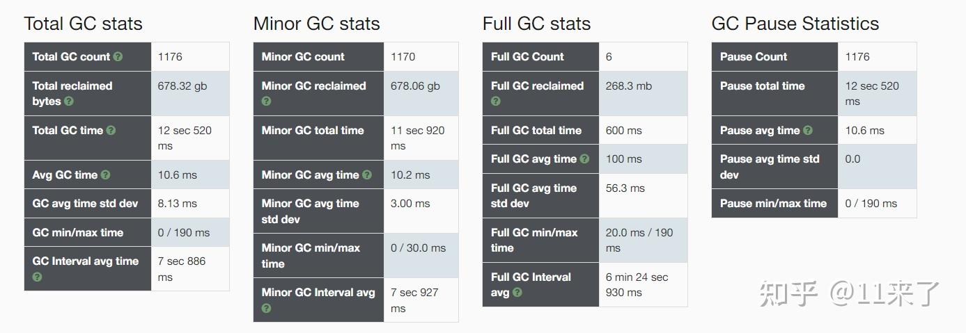 JVM虚拟机系统性学习-JVM调优之通过gceasy分析GC日志对堆、元空间、线程堆栈和垃圾回收器进行调优 - 知乎