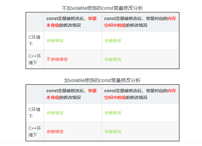 C和c 里的const常量、volatile修饰符的深层次说明 知乎