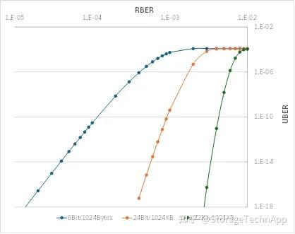闪存的误码3：码长与RBER-UBER的对应关系 - 知乎