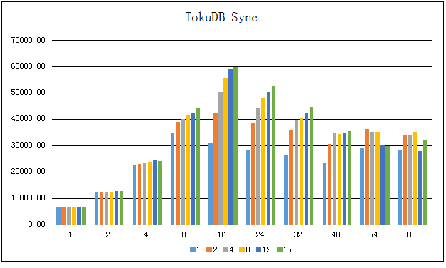 TokuDB性能测试报告 - 知乎