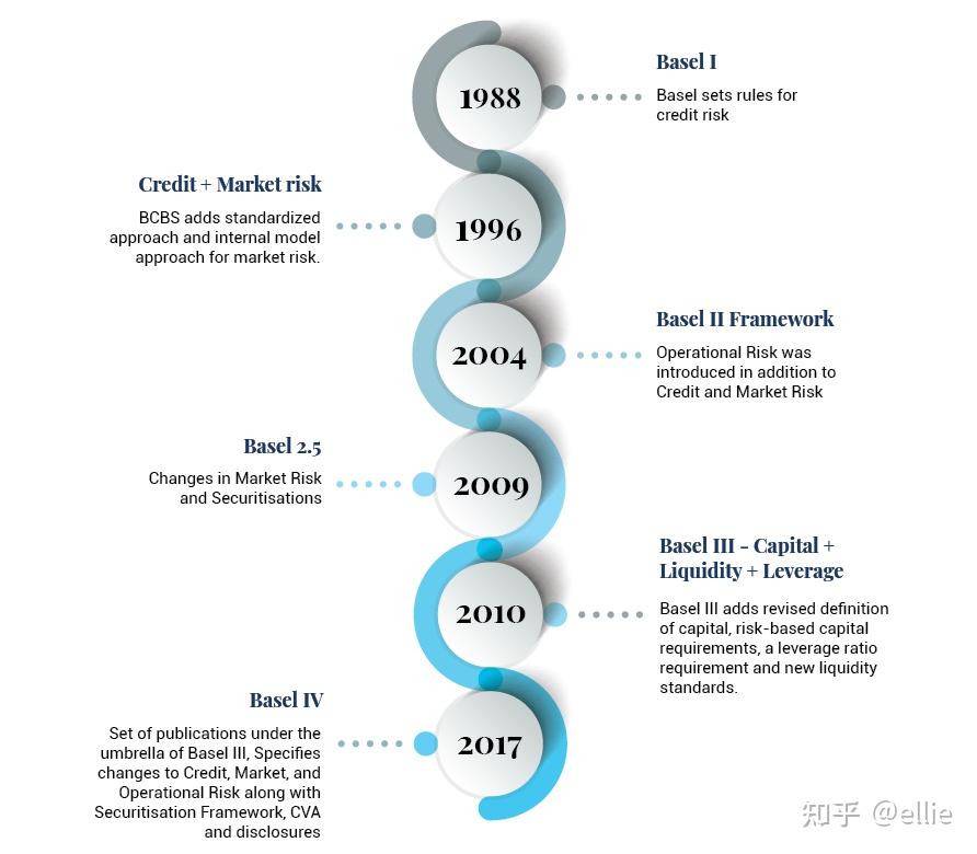 Basel Accord超全梳理｜Basel I II II.5 III IV - 知乎