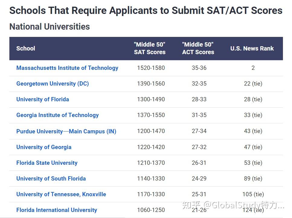重要参考！2024Fall美国Top50大学最新标化要求汇总 - 知乎