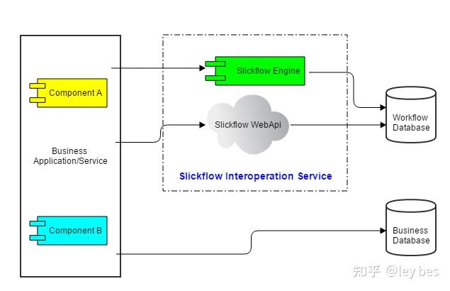 .NET/.NET6 工作流引擎Slickflow - 知乎