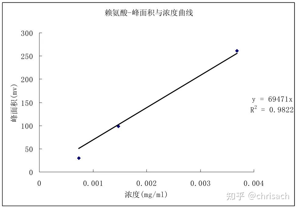 20种常见氨基酸的结构、极性、电荷、等电点、解离常数，标准品图谱、线性曲线 - 知乎
