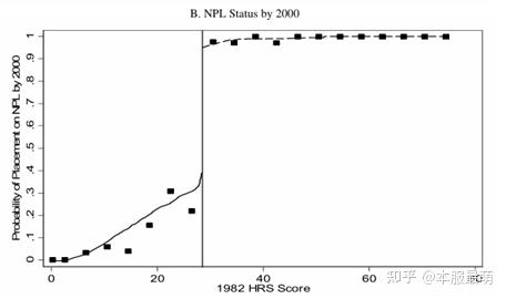 请问这是一个sharp RD还是fuzzy RD？ - 知乎