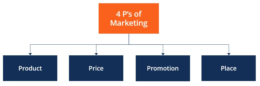 营销的5P：产品、价格、促销、地点和人员 - 知乎