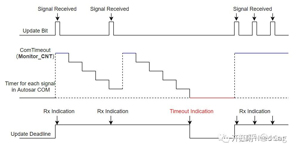 工程开发问题（五）：UB(Update-Bits)、UD(Update Deadline)的需求理解及实现 - 知乎