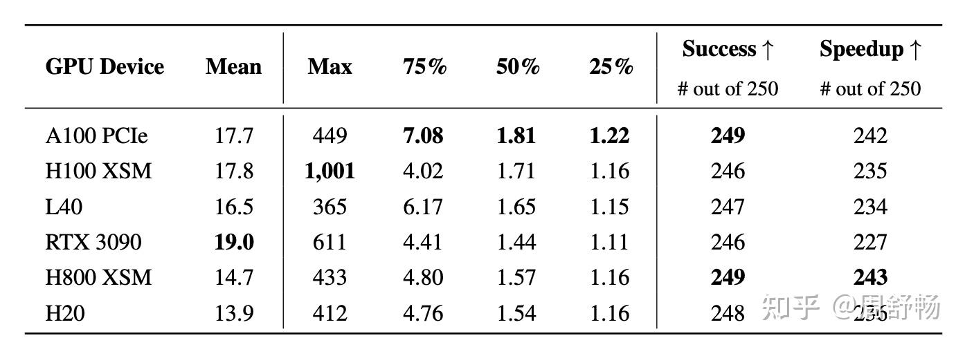 RL 猛刷 CUDA 核：CUDA-L1: Improving CUDA Optimization via Contrastive Reinforcement Learning - 知乎