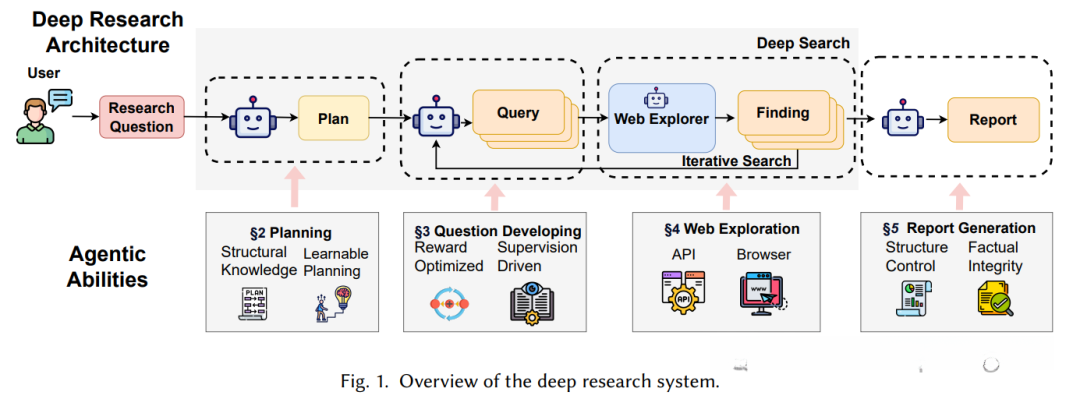 2篇最新综述，把Deep Research技术讲透了 - 知乎