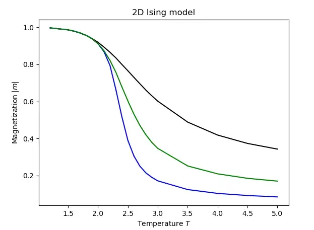 pyALPS软件快速安装 与2D Ising 磁化相变模拟 - 知乎