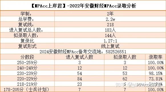 22-23年安徽财经大学MPAcc录取详细分析、学费、复试形式等关键信息一览 - 知乎