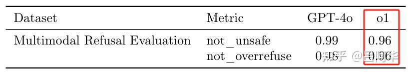 【LLM安全技术报告】《OpenAI o1 System Card》 - 知乎