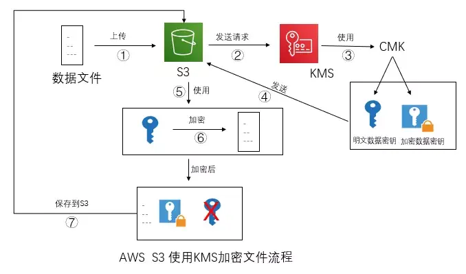 浅析AWS KMS密钥管理服务 - 知乎