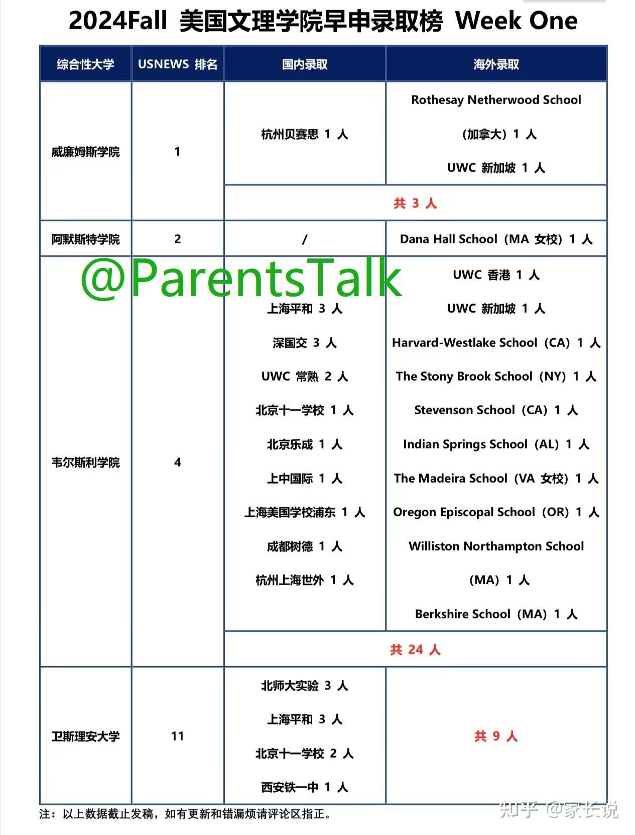 2024Fall美国本科ED/EA录取Week 1，深国交强势 - 知乎