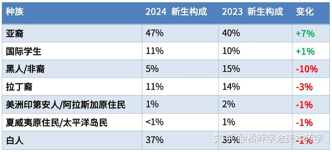 MIT 24Fall新生数据揭晓：录取率4.52%，亚裔占比近半 - 知乎