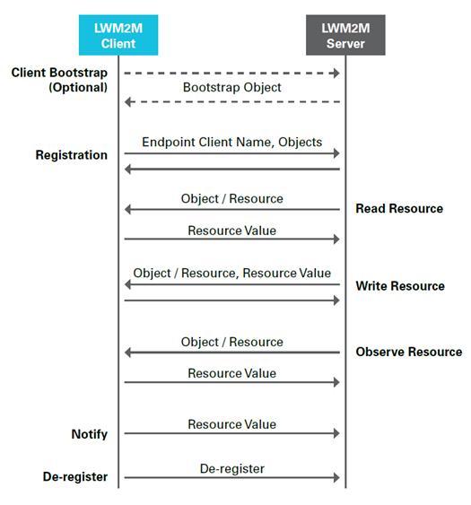 LwM2M 协议介绍 - 知乎