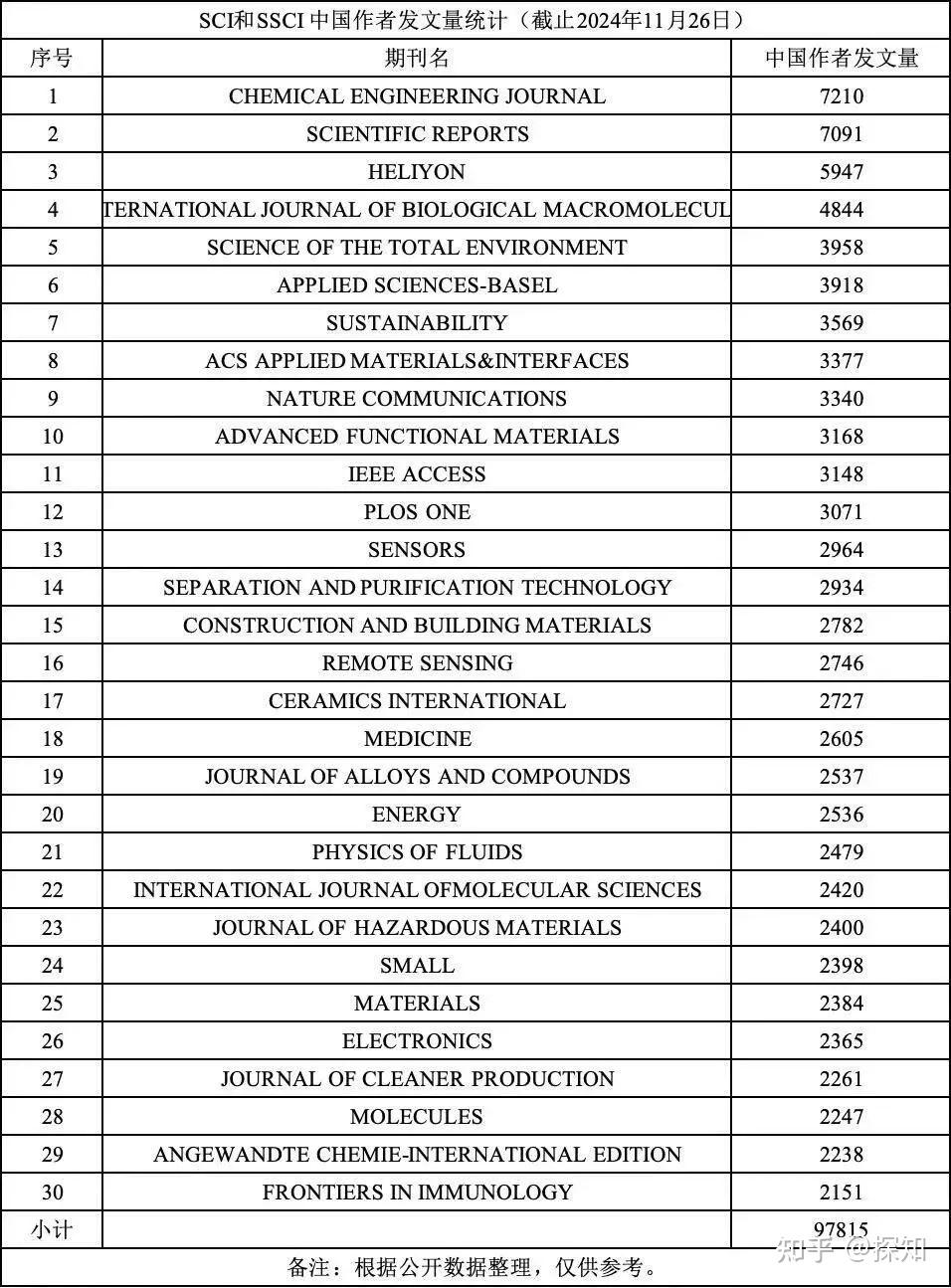 Scientific Reports 发文量高达3w+，几乎来稿不拒，被爆论文工厂，会被预警剔除吗？ - 知乎