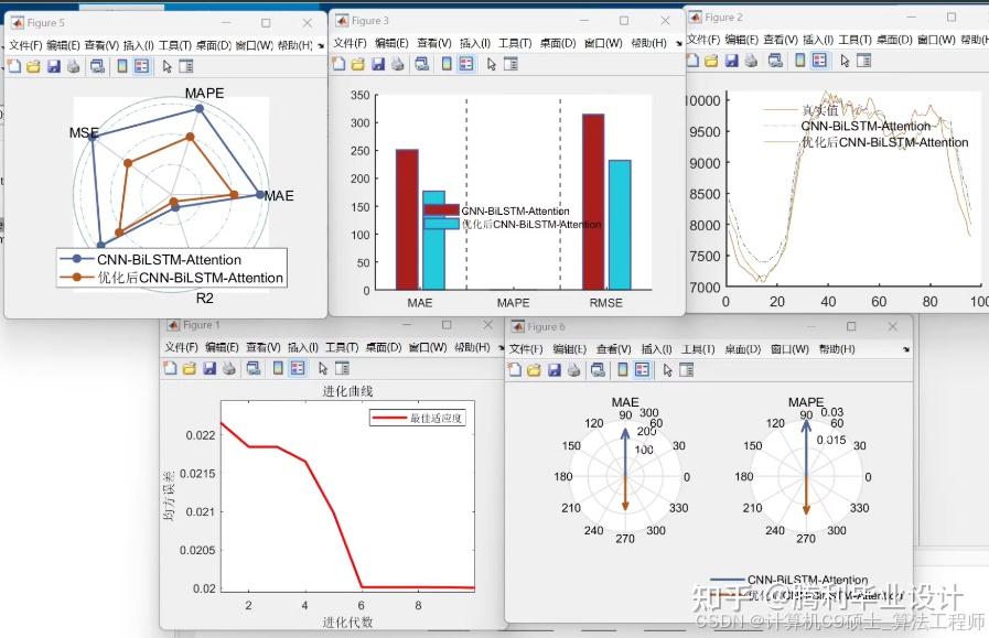 实现基于12种优化算法的CNN-BiLSTM-Attention模型，matlab中构建一个全面的时间序列预测系统，CNN-BiLSTM-Attention，从数据加载、预处理、模型构建等 - 知乎
