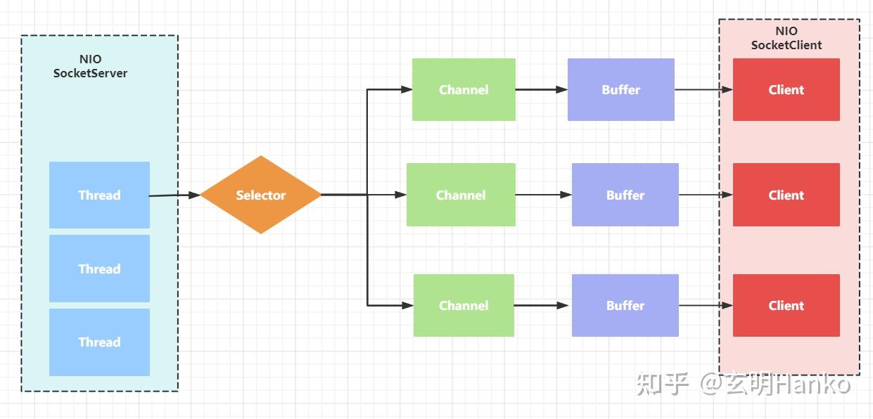 探索Java NIO：究竟在哪些领域能大显身手？揭秘原理、应用场景与官方示例代码 - 知乎