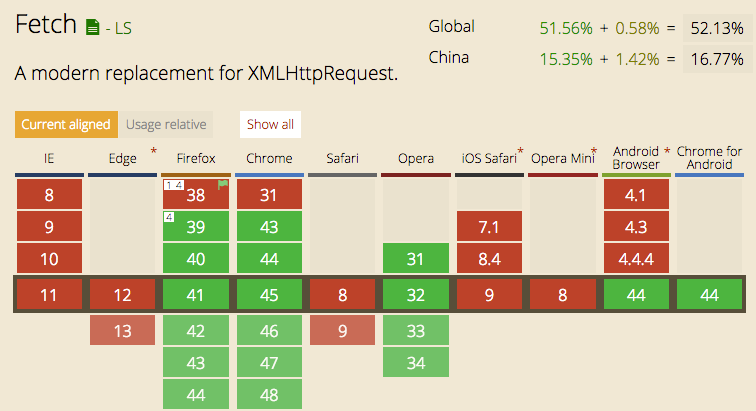 AJAX 之 XHR, jQuery, Fetch 的对比 - 知乎