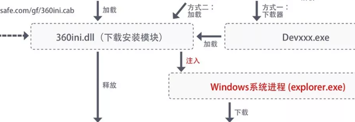360ini.dll注入explorer技术分析 - 知乎