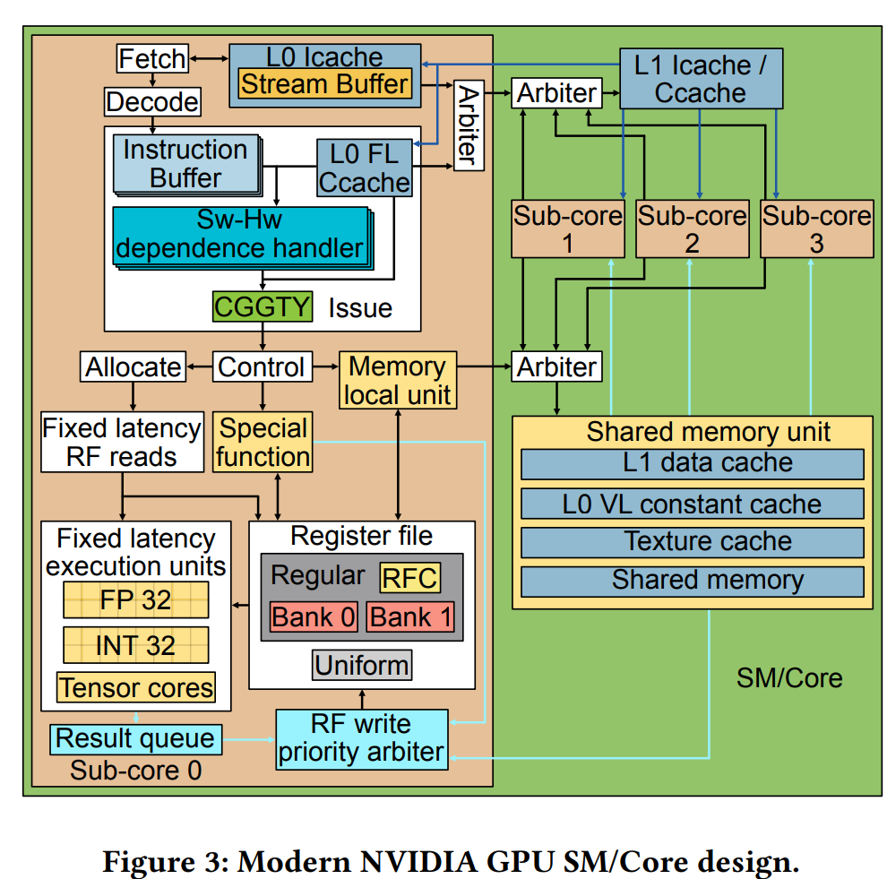 Analyzing Modern NVIDIA GPU cores - 知乎