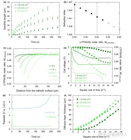 深入研究在高浓度电解质中锂金属在电沉积和溶解过程中的传质过程 - 知乎