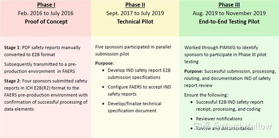 坚持学习|上市前安全报告（IND Safety Report）电子化递交FAERS的实施进程及要点 - 知乎