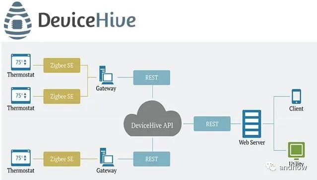 开源物联网平台有哪些？ - 知乎