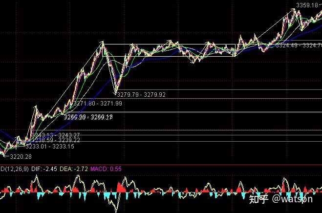 上证指数02之1F和5F缠论图 - 知乎